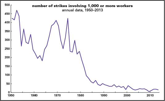 A working class disarmed | LBO News from Doug Henwood